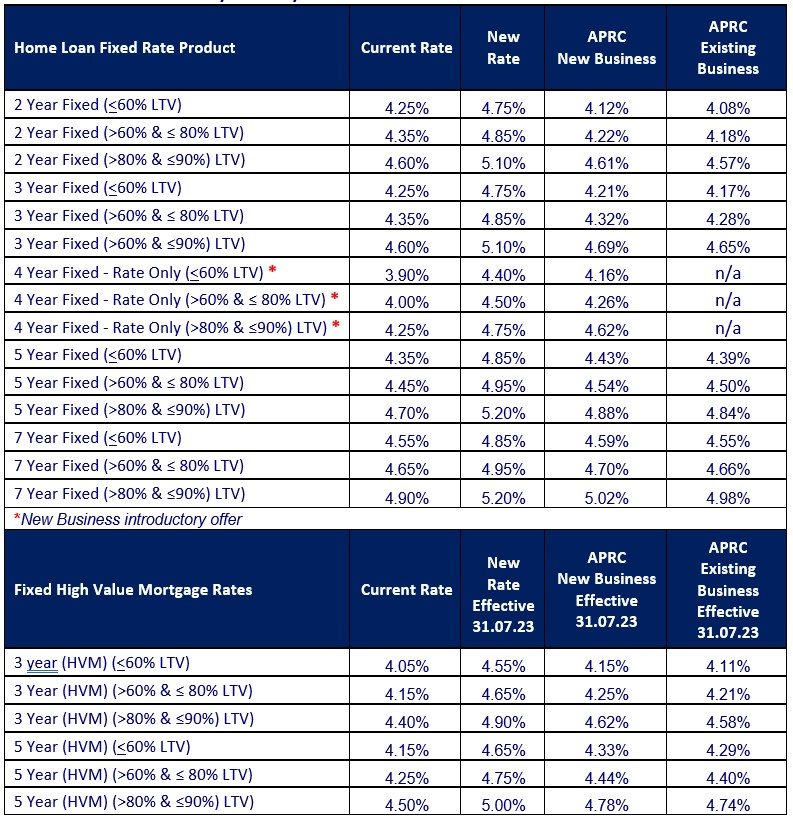 Permanent TSB Rate Increases